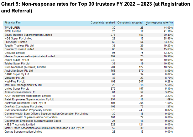 AFCA lists Top 30 super funds receiving complaints - Financial Newswire