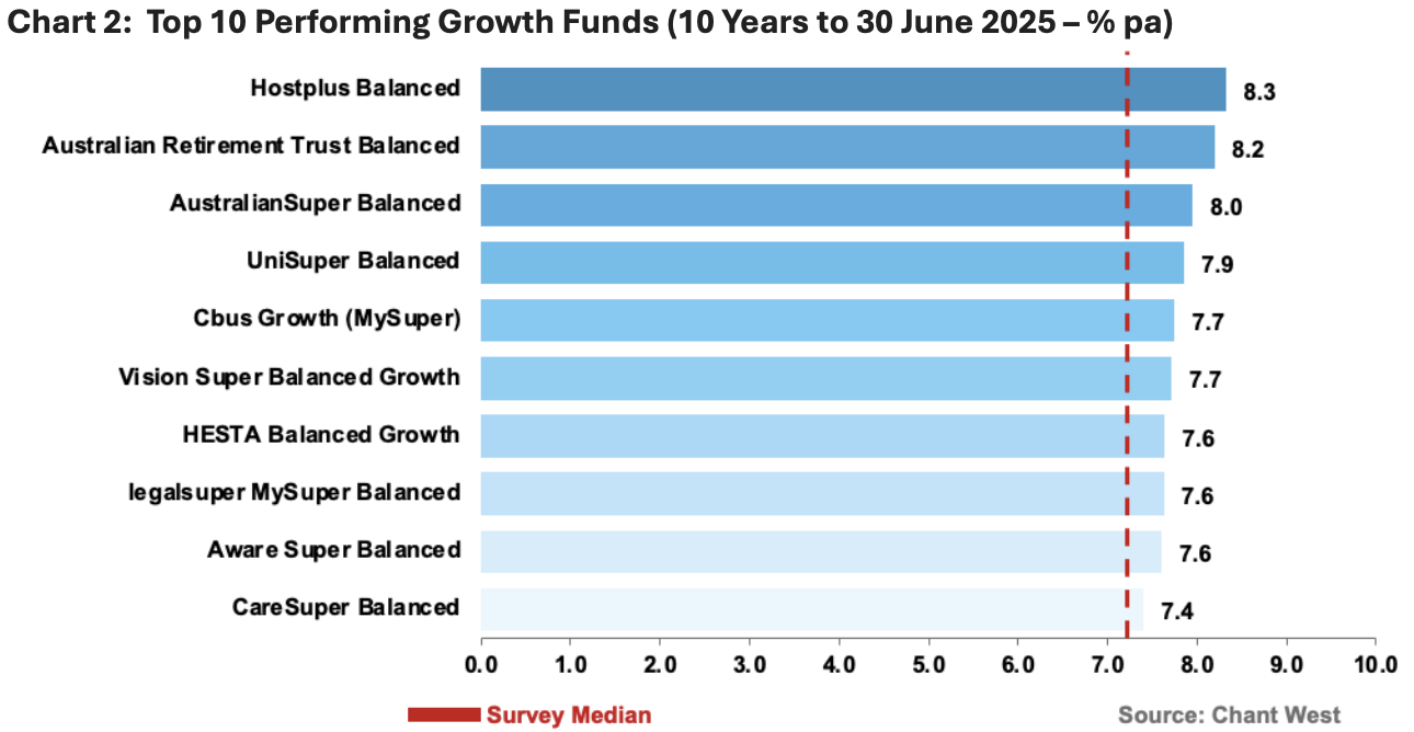 CFS, AMP join industry funds in performance top 10 - Financial Newswire